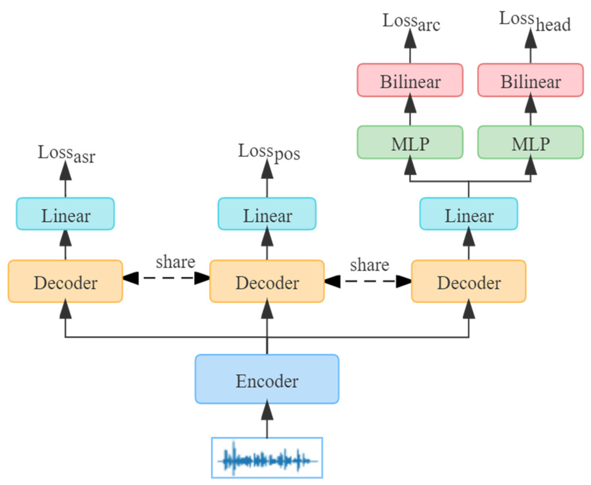 Grammar-Supervised End-to-End Speech Recognition with Part-of-Speech Tagging and Dependency Parsing