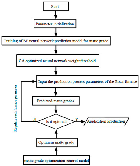 Applied Sciences | Free Full-Text | Prediction and Optimization of ...