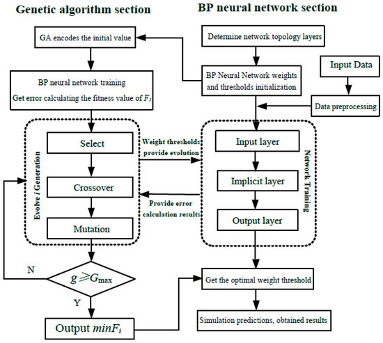 Applied Sciences | Free Full-Text | Prediction and Optimization of ...