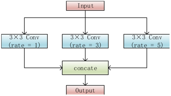 Fusing Context Features And Spatial Attention To Improve Object Detection