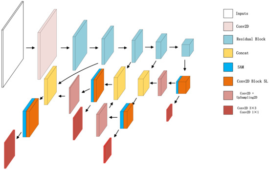 Fusing Context Features And Spatial Attention To Improve Object Detection
