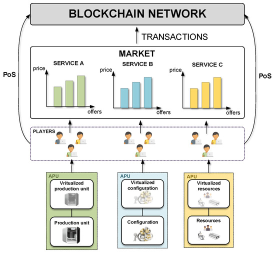 Exploring the Effects of Blockchain Scalability Limitations on ...