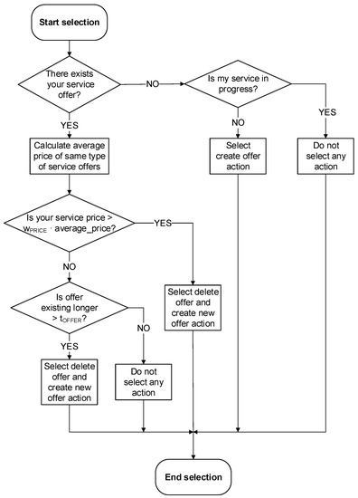 Applied Sciences | Free Full-Text | Exploring the Effects of Blockchain ...