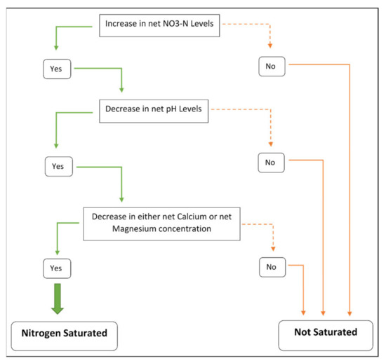 The Detection of Nitrogen Saturation for Real-Time Fertilization ...