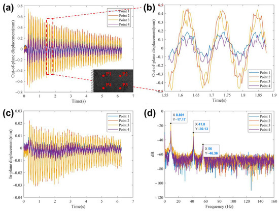 Full-Field Vibration Measurements by Using High-Speed Two-Dimensional ...