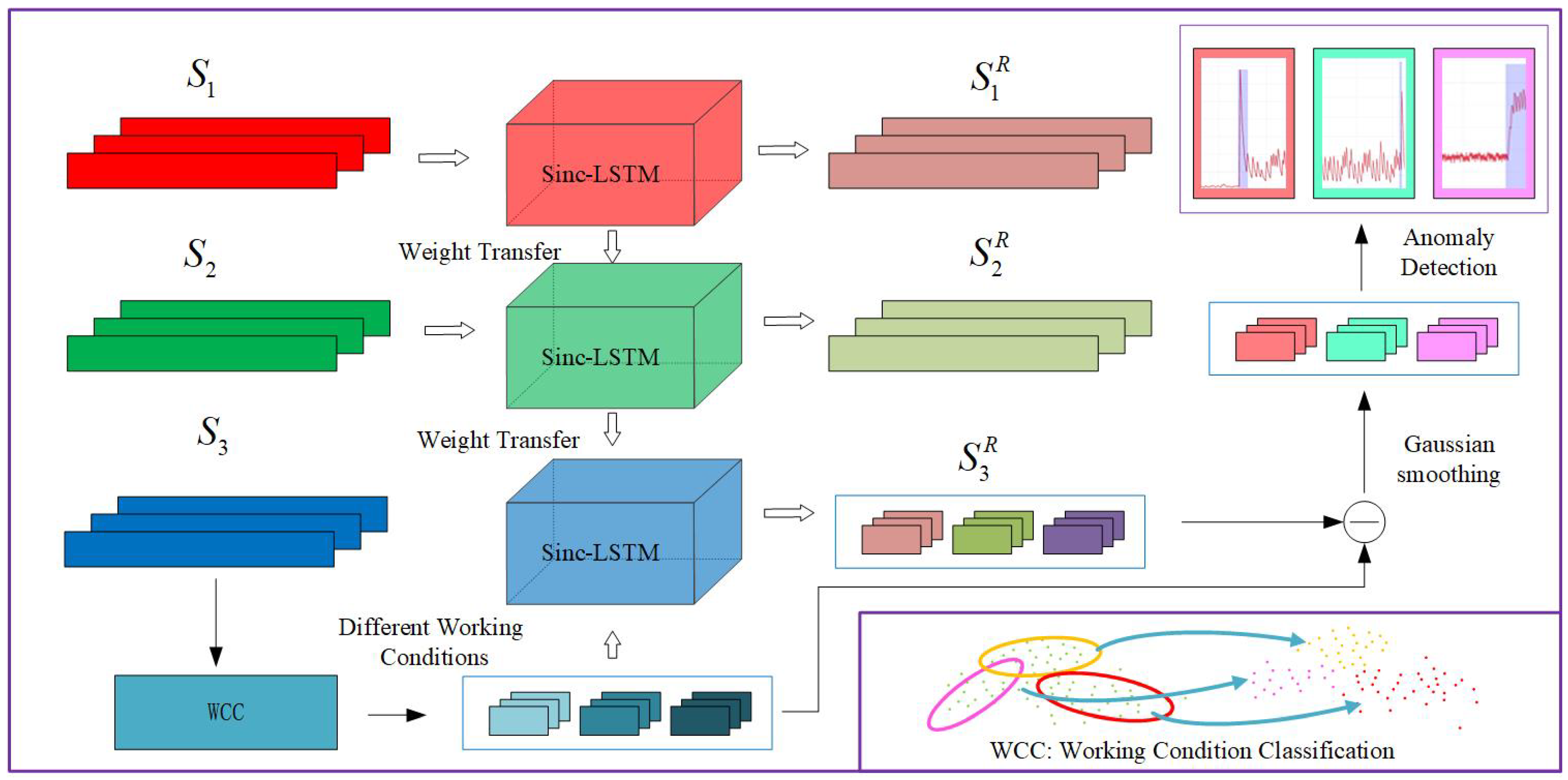 Applied Sciences | Free Full-Text | Anomaly Detection of Control Moment ...