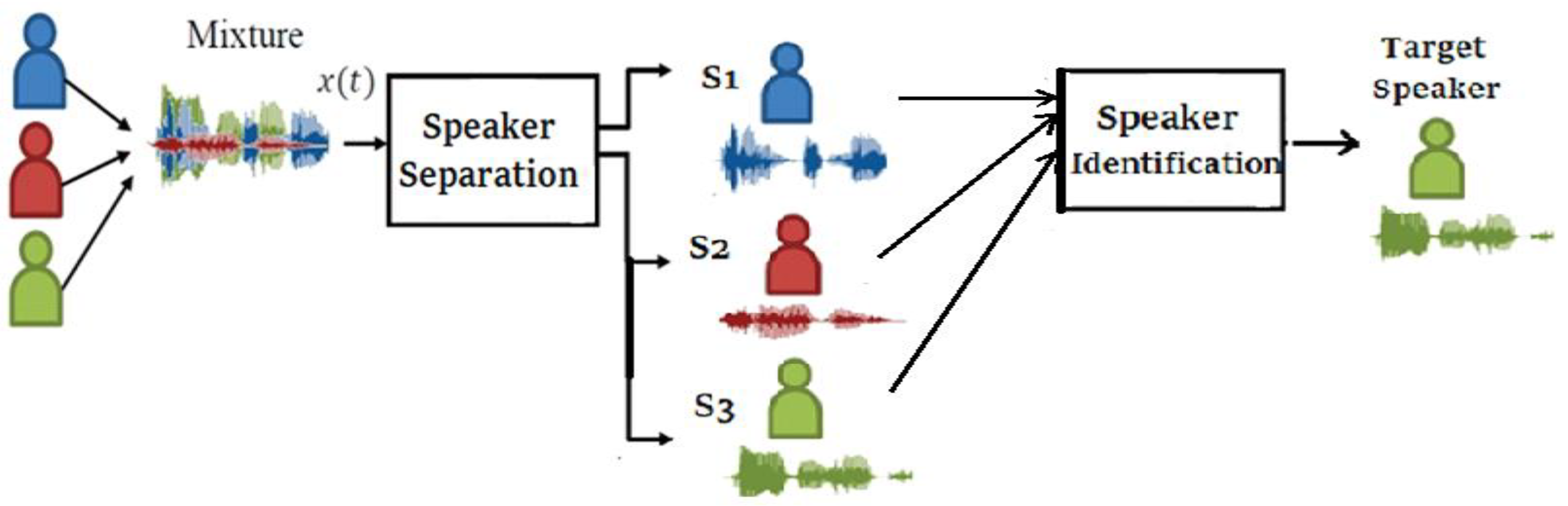 Enhanced Multiple Speakers’ Separation and Identification for VOIP Applications Using Deep Learning