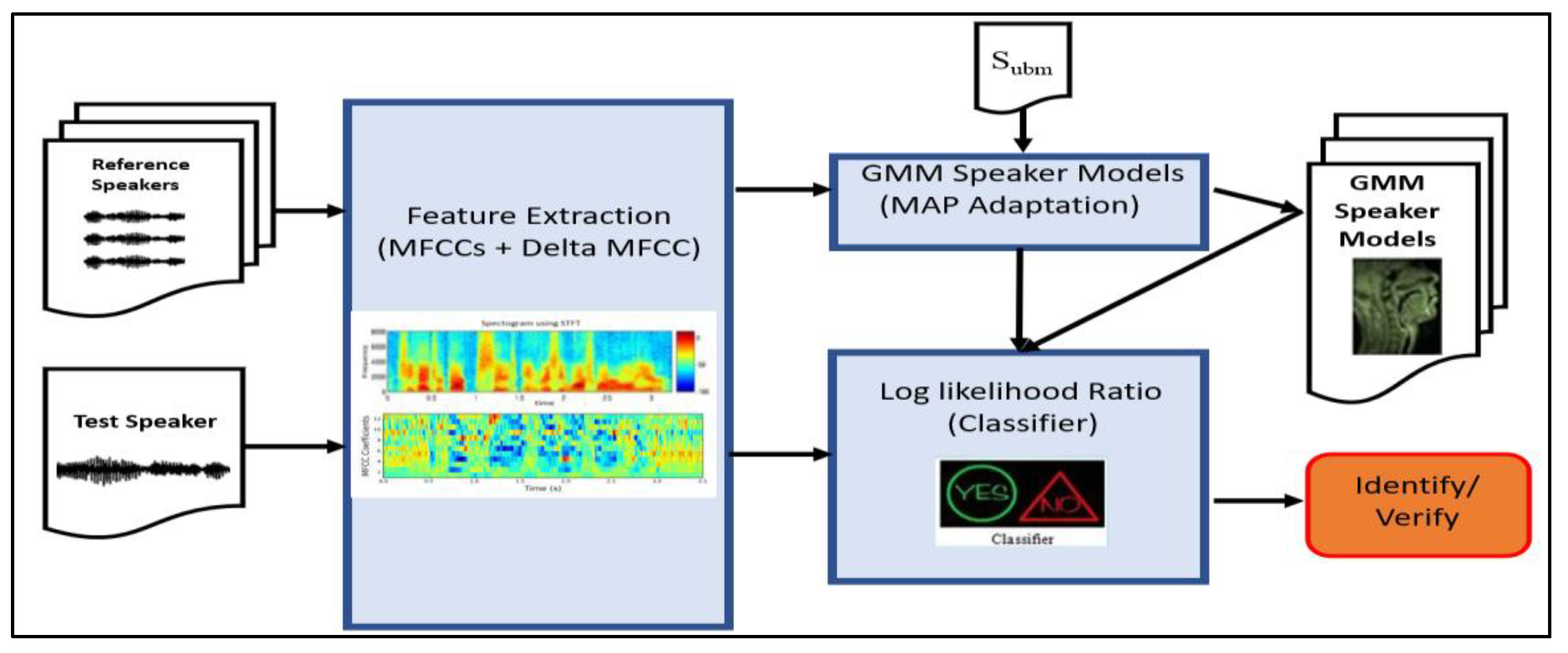 Enhanced Multiple Speakers’ Separation and Identification for VOIP Applications Using Deep Learning
