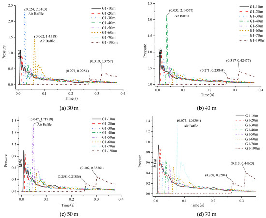 Study of the Effect of Gas Baffles on the Prevention and Control of Gas ...