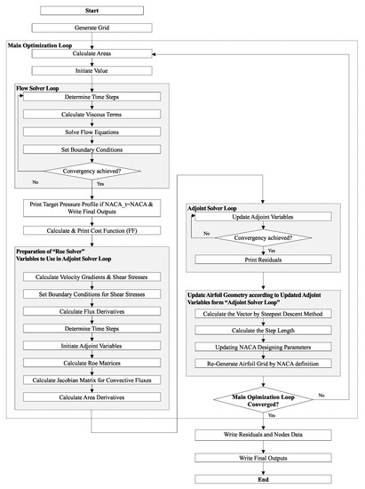 Applied Sciences | Free Full-Text | Robust Algorithm Software for NACA 4-Digit Airfoil Shape ...
