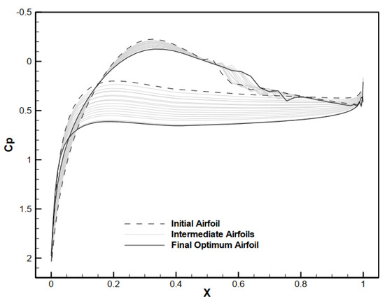Applied Sciences | Free Full-Text | Robust Algorithm Software for NACA 4-Digit Airfoil Shape ...
