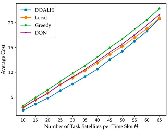 A Lyapunov-Optimized Dynamic Task Offloading Strategy for Satellite Edge Computing