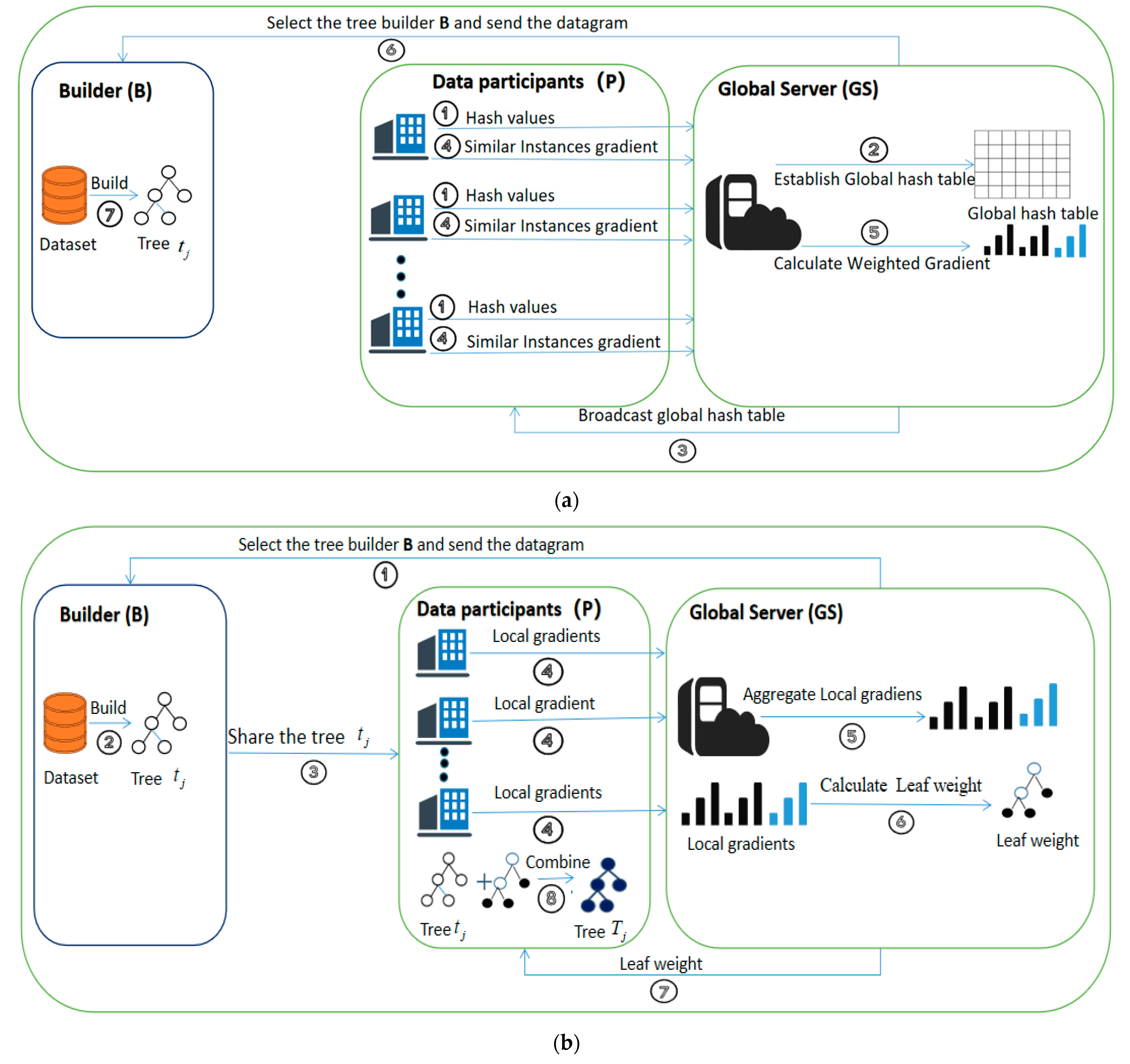 Secure and Efficient Federated Gradient Boosting Decision Trees