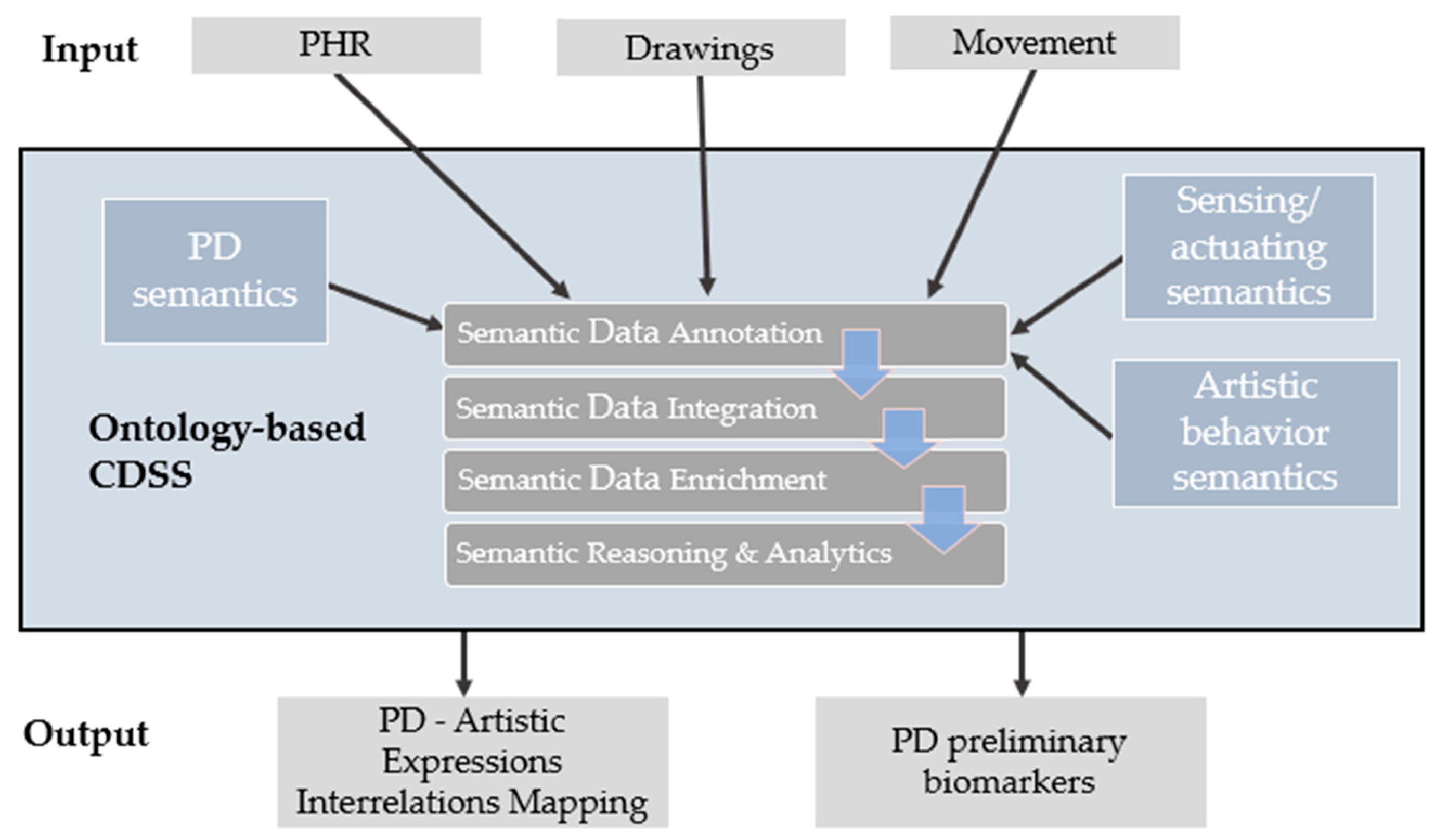 Can Semantics Uncover Hidden Relations between Neurodegenerative ...