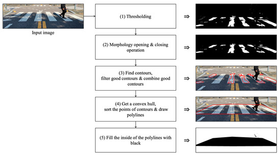 CNN-Based Crosswalk Pedestrian Situation Recognition System Using Mask ...