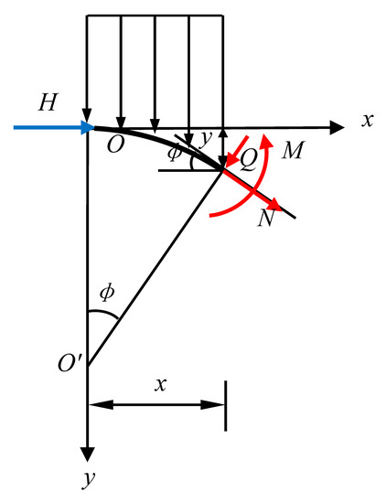 Force Analysis of Masonry Cave-Dwelling Structure Based on Elastic ...