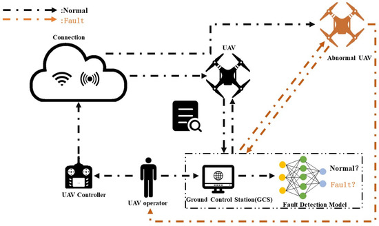 Acquisition and Processing of UAV Fault Data Based on Time Line ...