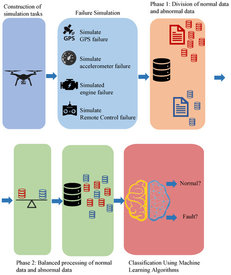 Acquisition and Processing of UAV Fault Data Based on Time Line Modeling Method
