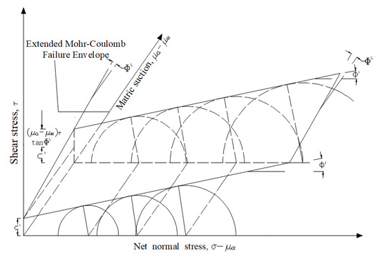 Modified Equation of Shear Strength with Respect to Saturation