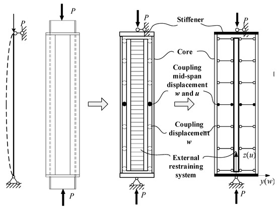 Design Method of Core-Separated Assembled Buckling Restrained Braces ...
