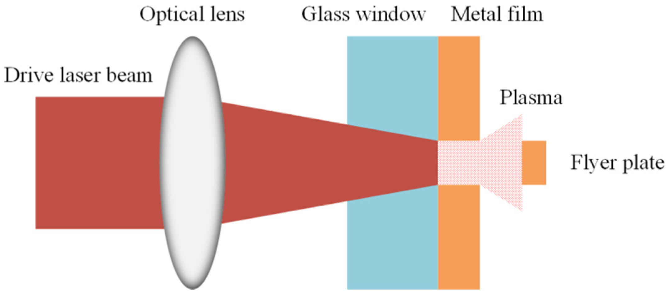 Research Progress in the Flight Characteristics of Flyers Driven by ...