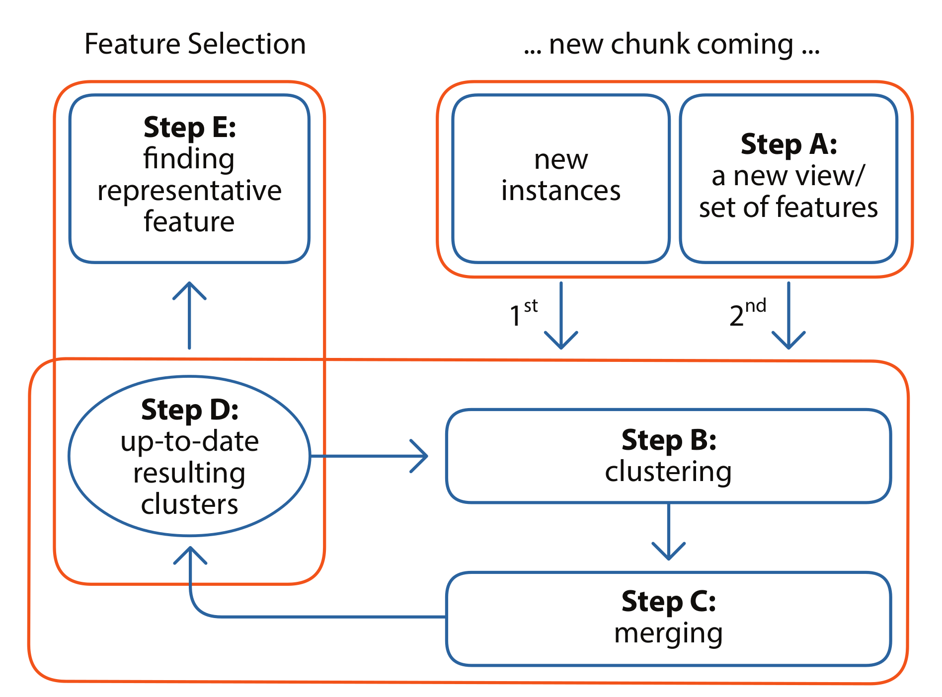 Applied Sciences | Free Full-Text | UFODMV: Unsupervised Feature Selection for Online Dynamic ...