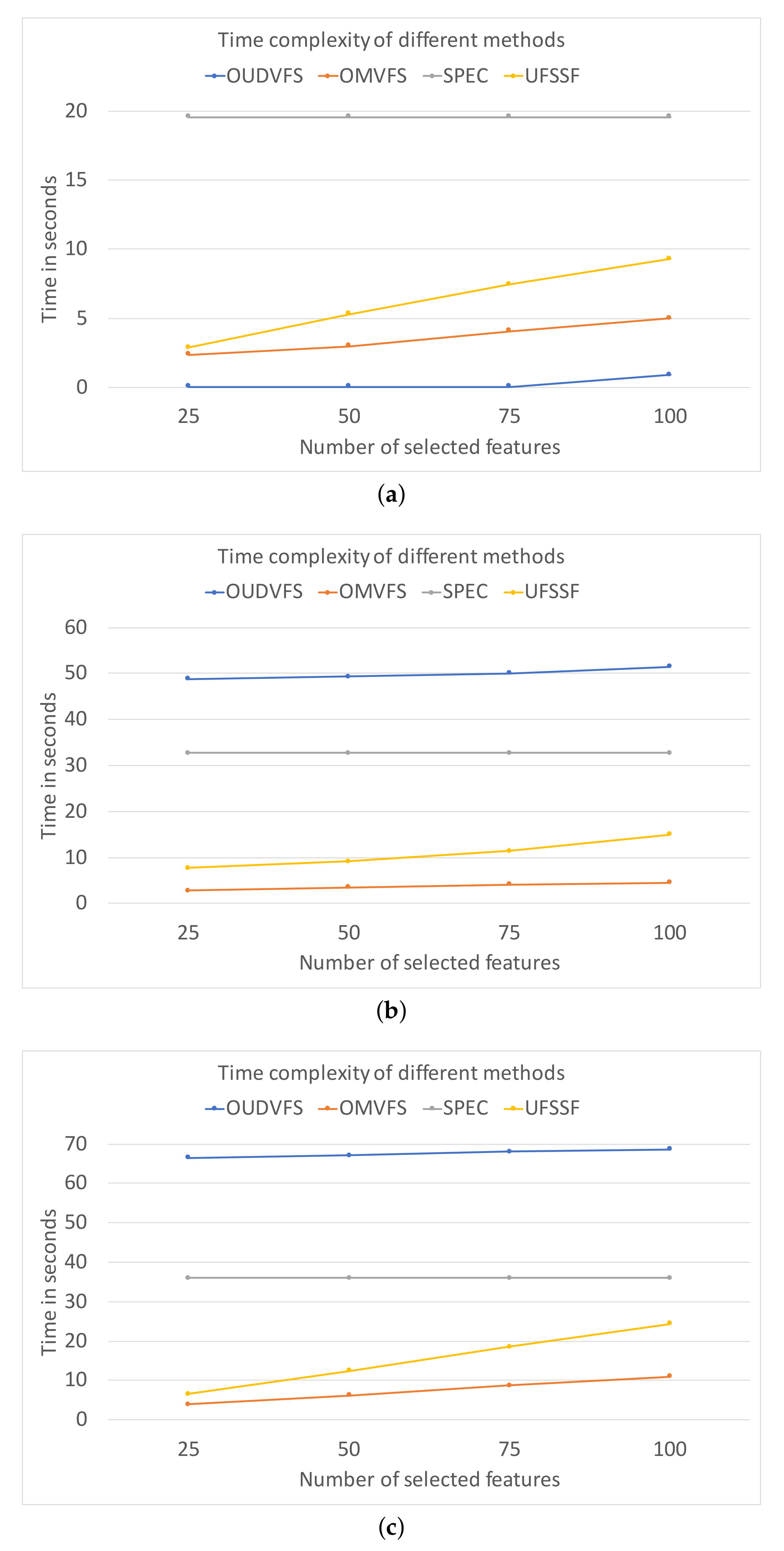 Applied Sciences | Free Full-Text | UFODMV: Unsupervised Feature Selection for Online Dynamic ...