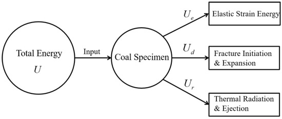 Energy Behaviour of Coal Failure under Uniaxial Cyclic Loading/Unloading