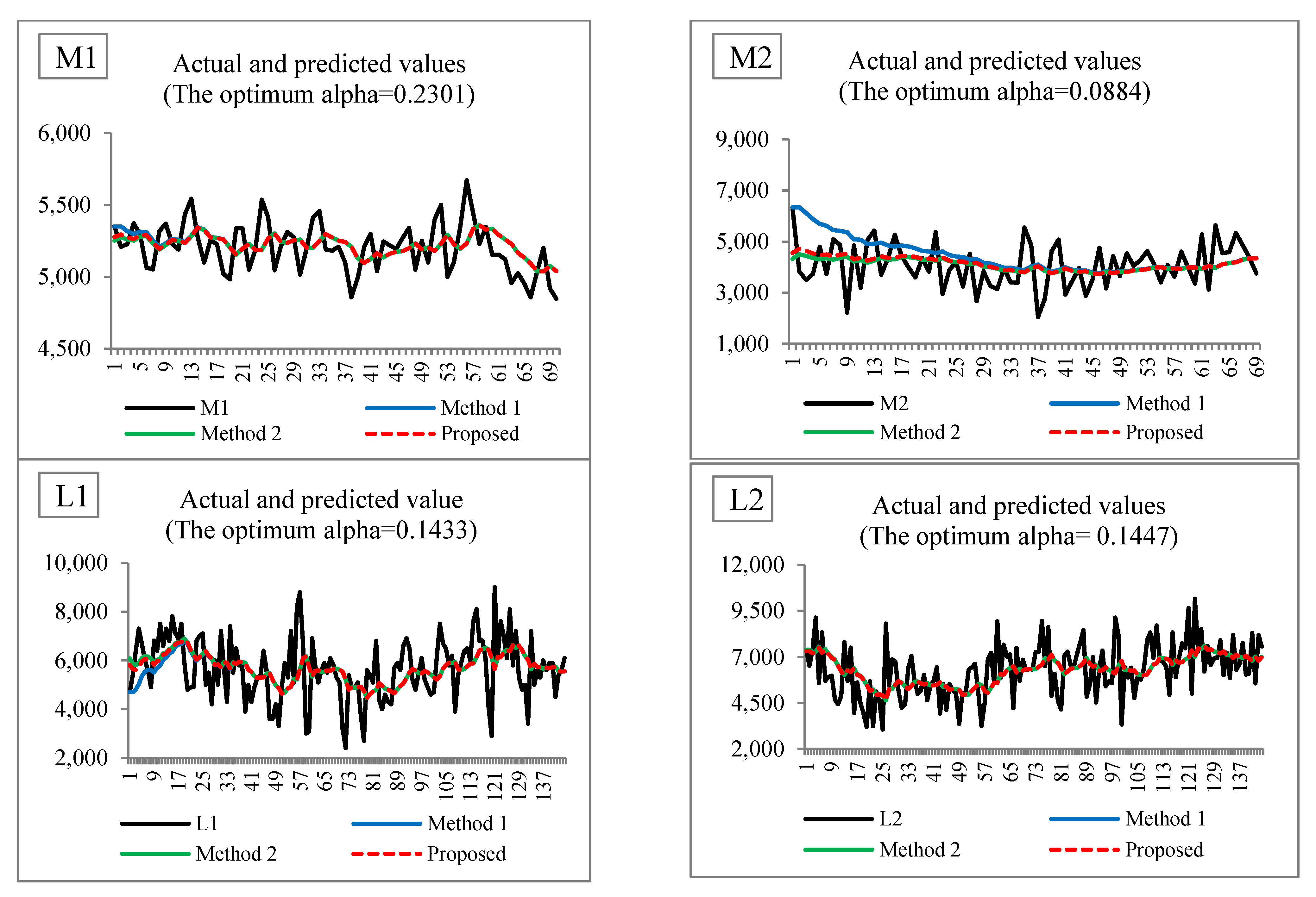 Applied Sciences | Free Full-Text | Setting the Initial Value for Single Exponential Smoothing ...