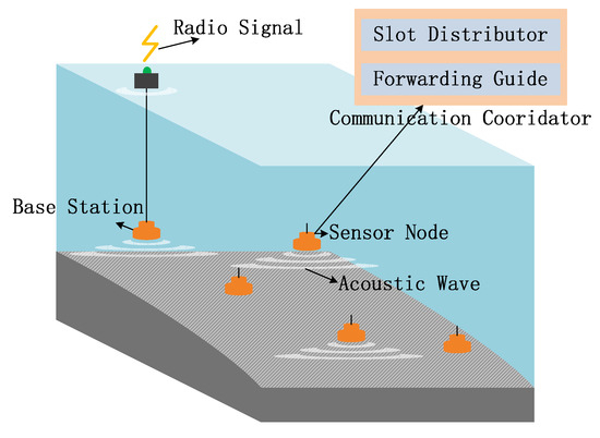 A Biologically Inspired Self-Organizing Underwater Sensor Network