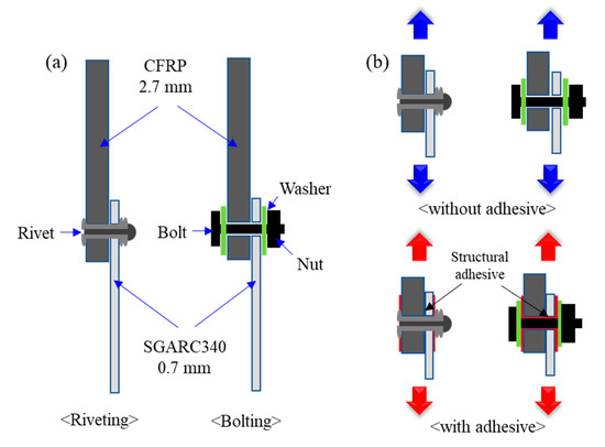 Enhanced Mechanical Joining between Carbon-Fiber- Reinforced Plastic ...