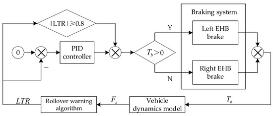 Vehicle Rollover Warning and Control Based on Attitude Detection and ...