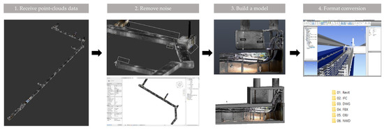Development of Geospatial Data Acquisition, Modeling, and Service ...