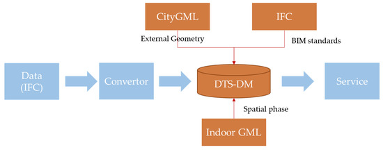 Development of Geospatial Data Acquisition, Modeling, and Service ...