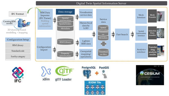 Development of Geospatial Data Acquisition, Modeling, and Service ...