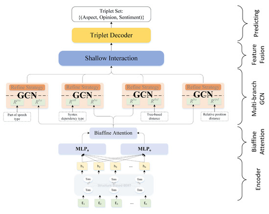 Integration of Multi-Branch GCNs Enhancing Aspect Sentiment Triplet Extraction