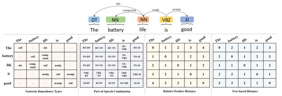 Integration of Multi-Branch GCNs Enhancing Aspect Sentiment Triplet Extraction