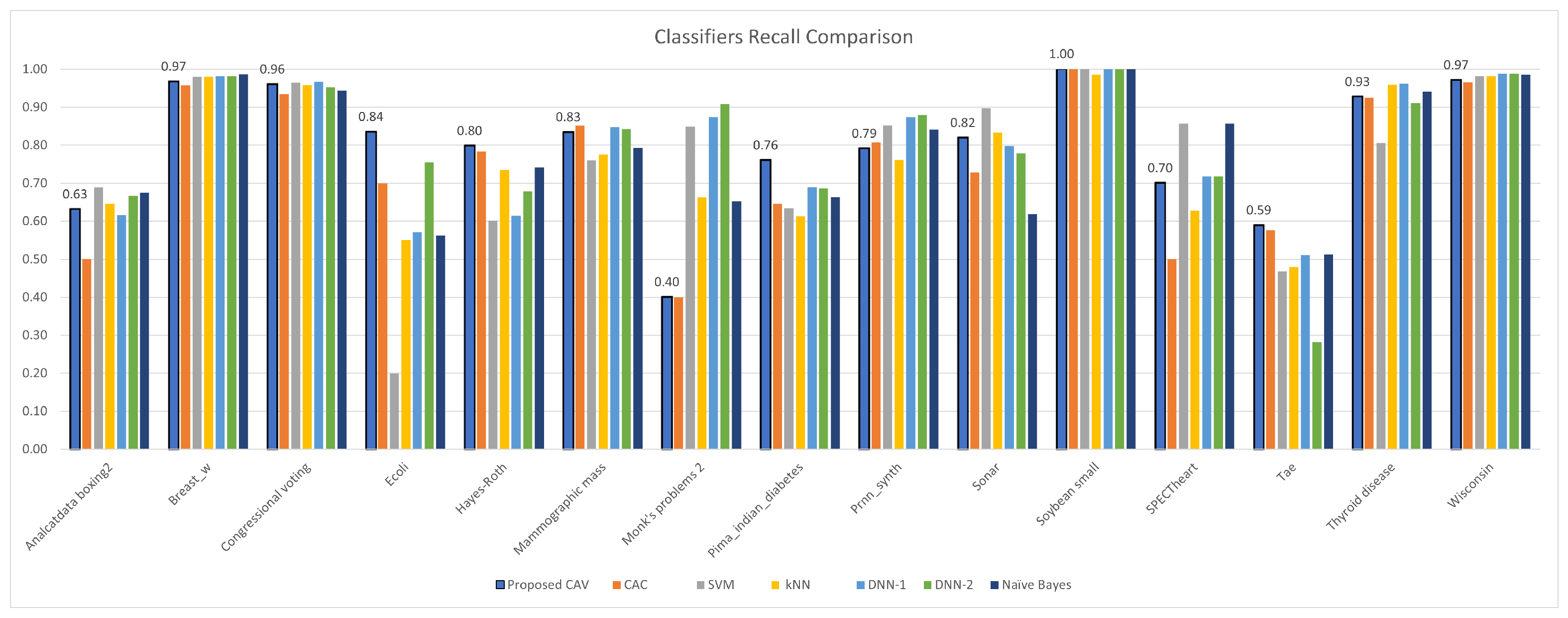 An Efficient Cellular Automata-Based Classifier with Variance Decision Table