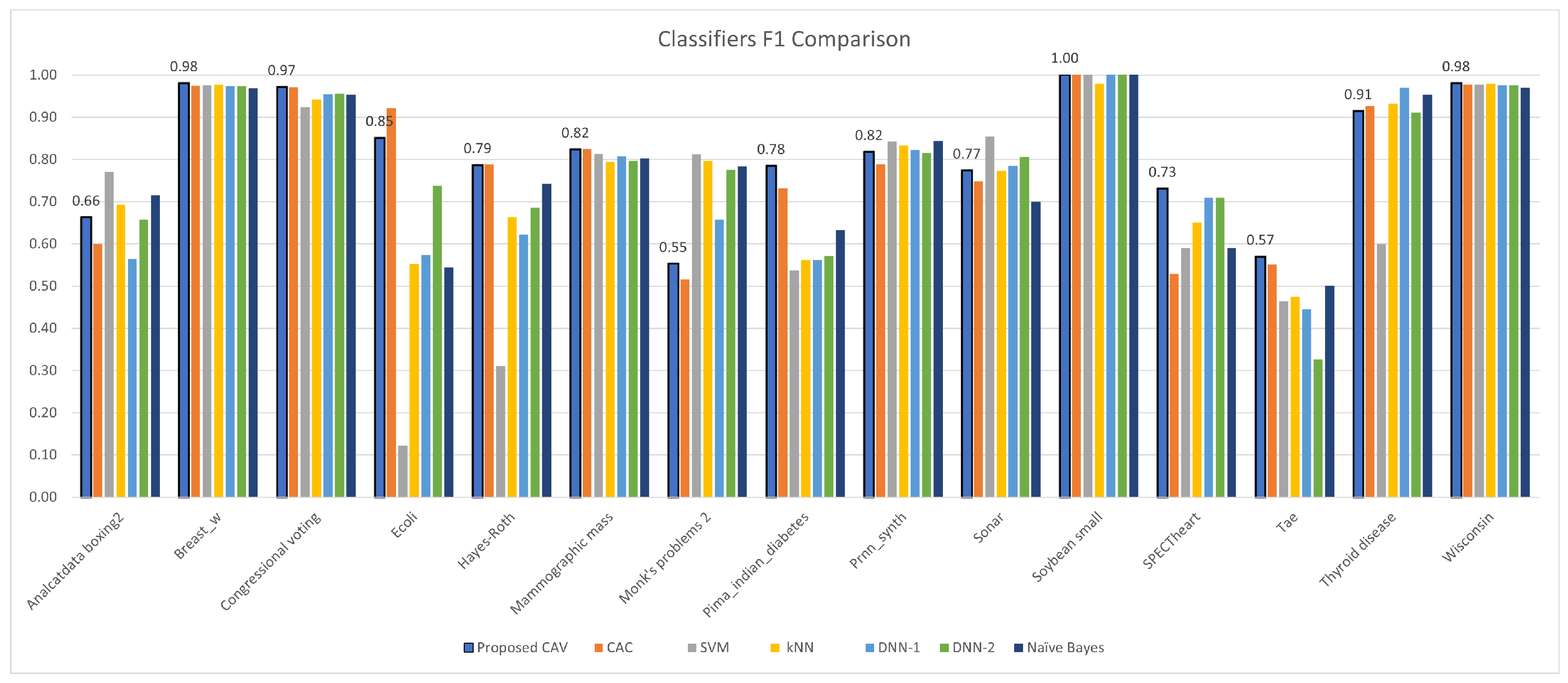 An Efficient Cellular Automata-Based Classifier with Variance Decision Table