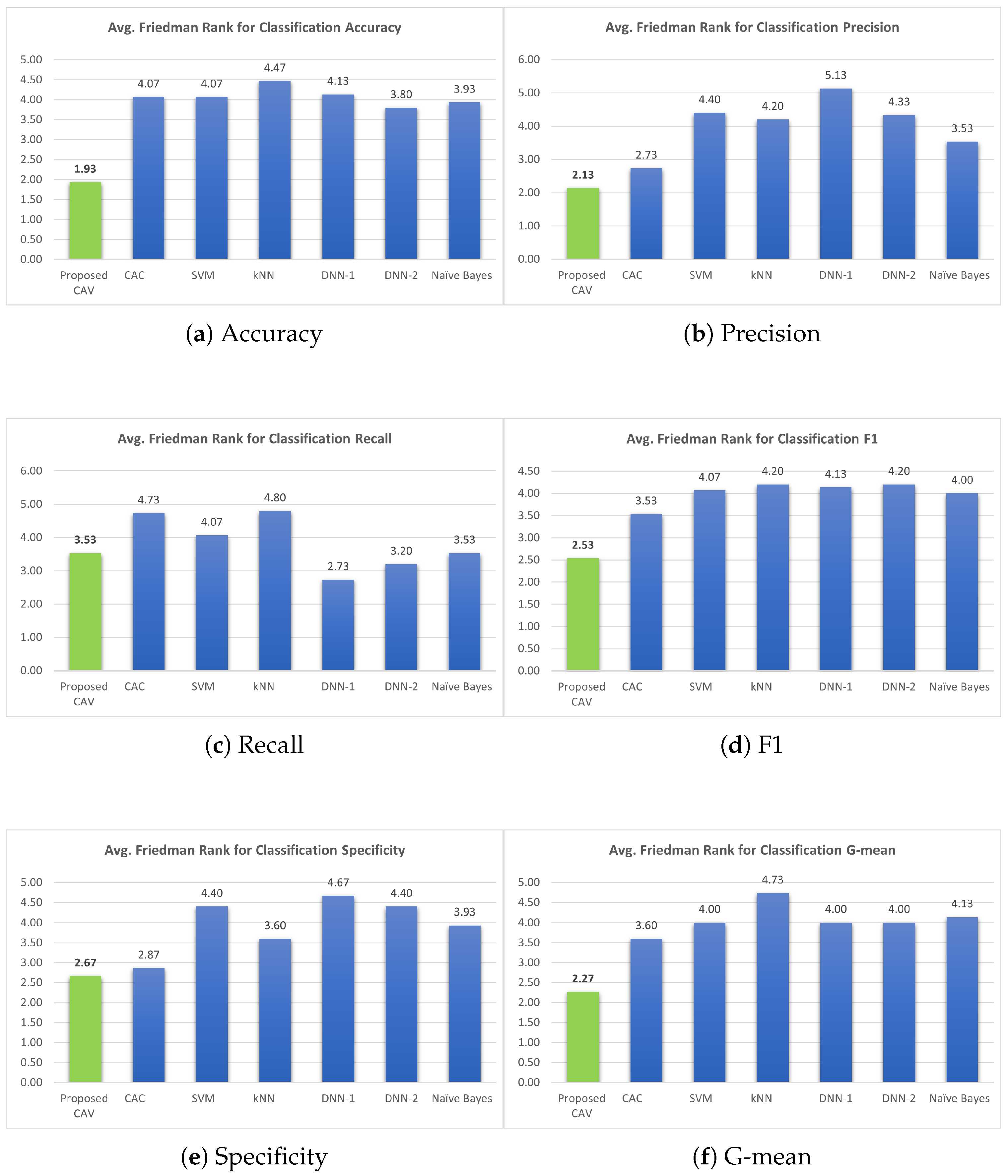 An Efficient Cellular Automata-Based Classifier with Variance Decision Table