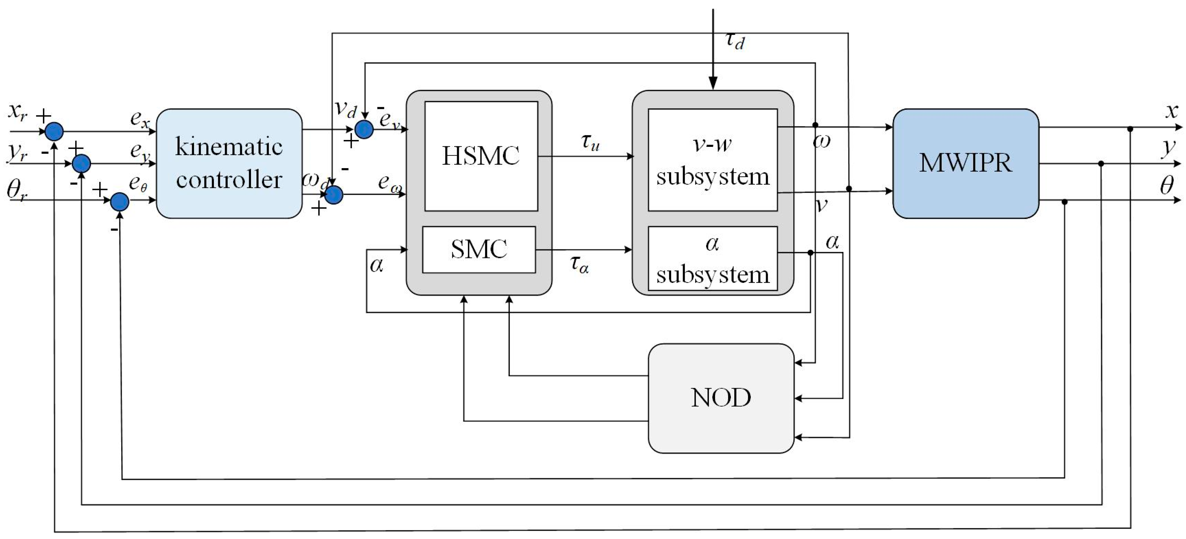 Hierarchical Sliding Mode Control Combined with Nonlinear Disturbance Observer for Wheeled ...