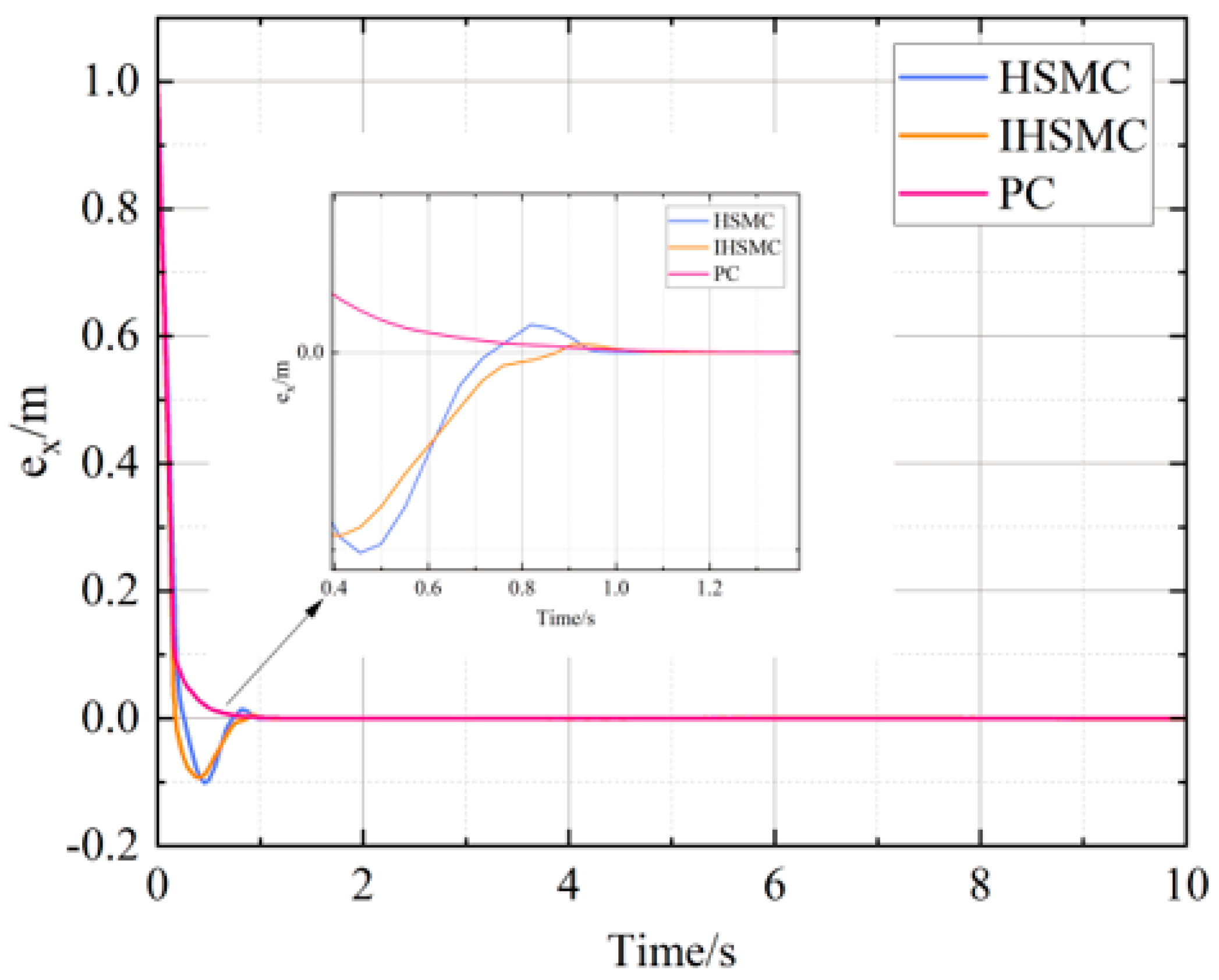 Hierarchical Sliding Mode Control Combined with Nonlinear Disturbance Observer for Wheeled ...