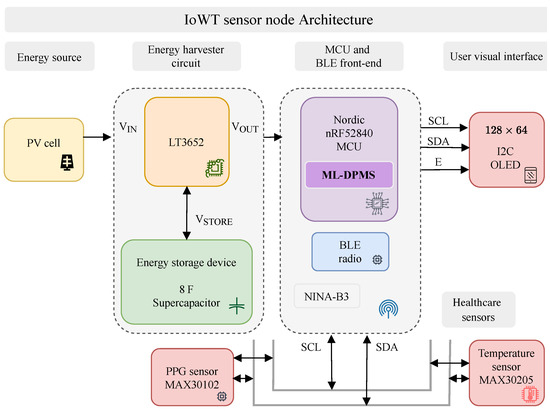 Applied Sciences | Free Full-Text | Multimodal Power Management Based ...
