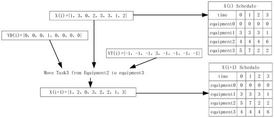 Applied Sciences | Free Full-Text | A Discrete Particle Swarm Optimization Algorithm for Dynamic ...