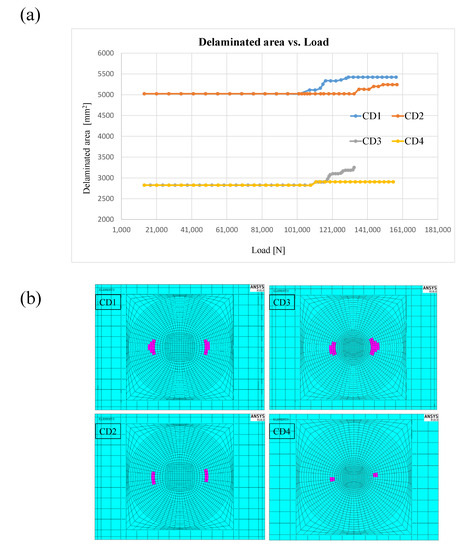 Delamination Effect on the Buckling Behaviour of Carbon–Epoxy Composite ...
