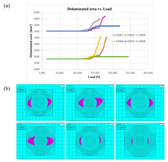 Delamination Effect on the Buckling Behaviour of Carbon–Epoxy Composite ...