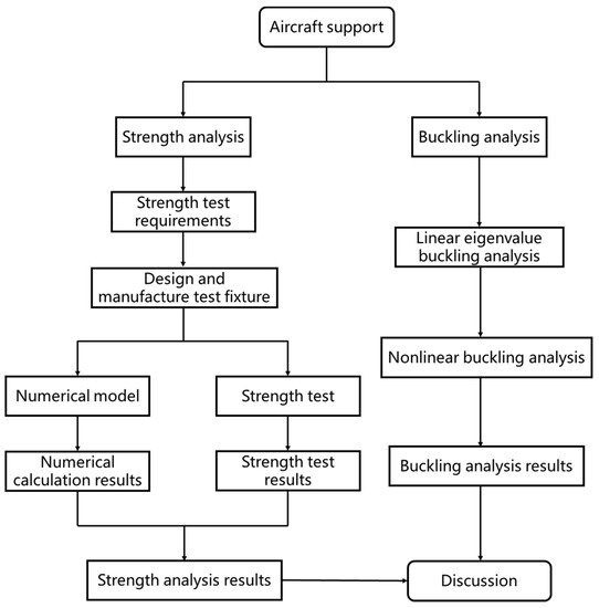 Static Strength and Buckling Analysis of an Aircraft Support