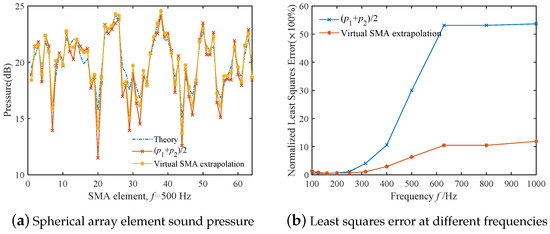 A Low Frequency Noise Source Localization and Identification Method Based on a Virtual Open ...