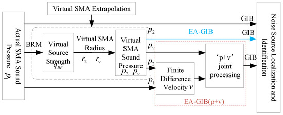 A Low Frequency Noise Source Localization and Identification Method Based on a Virtual Open ...