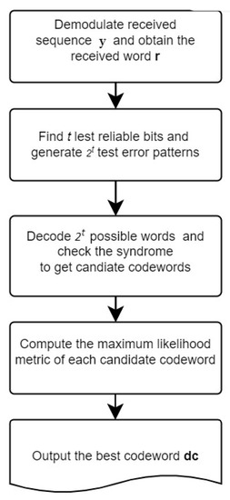 A Simple Neural-Network-Based Decoder for Short Binary Linear Block Codes